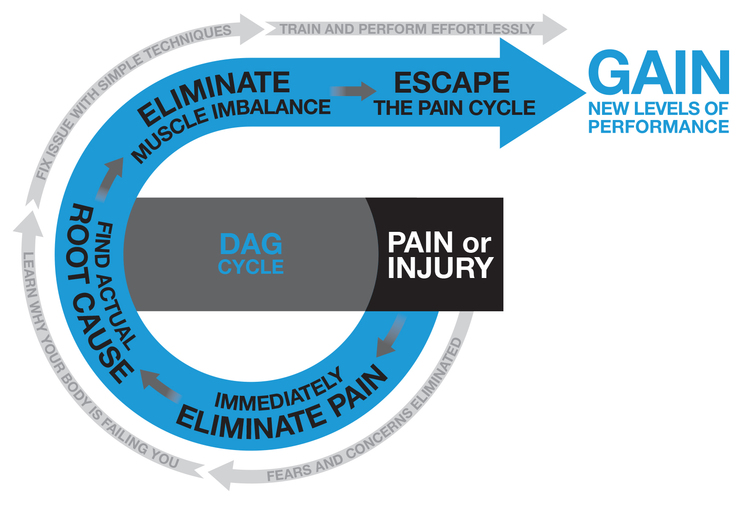 The DAG Cycle - DAG Athletic Group