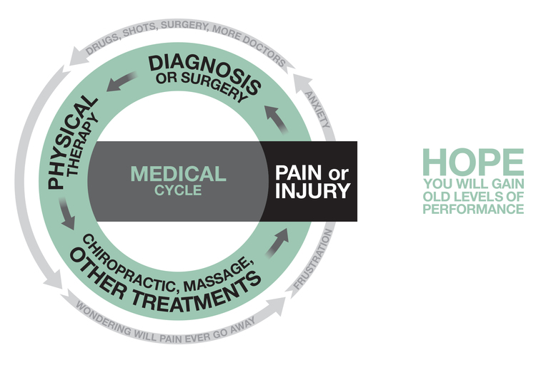 The Predictable Cycles of Pain - DAG Athletic Group