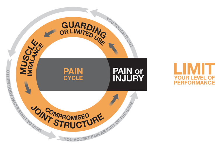 The Predictable Cycles of Pain - DAG Athletic Group